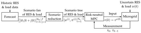2 risk neutral stochastic mpc scheme for operation of islanded mgs at
