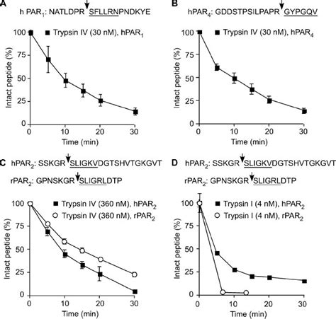 Cleavage Of Extracellular Fragments Of Hpar 1 A Hpar 4 B Hpar 2