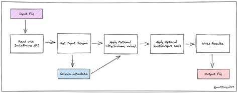 Data Engineering With Rust And Apache Arrow Datafusion Part 3 — Loading And Processing Data By