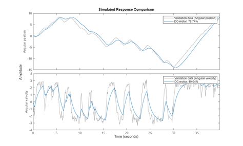 Estimate Nonlinear Grey Box Models