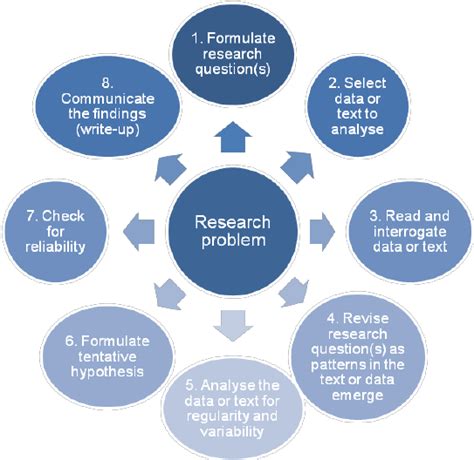 Steps For Using Discourse Analysis Adapted From Gill Download Scientific