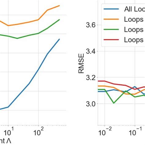 Effect Of Semi Supervised Training On Rmse At The Example Of The Boston