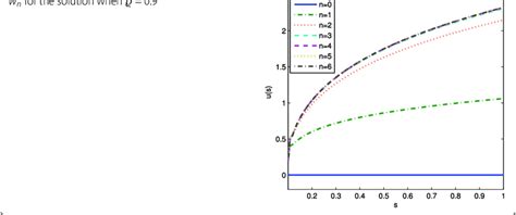 Approximating The Successive Iterations Download Scientific Diagram