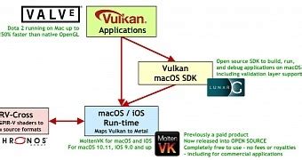 Vulkan Support Is Finally Coming To Apple S MacOS IOS To Make Games Run Faster Softpedia