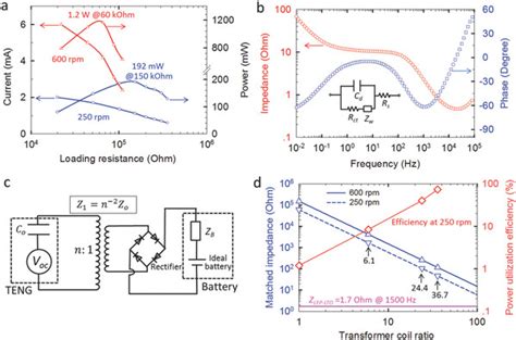 Improvement Of The Power Utilization Efficiency By Impedance Match A