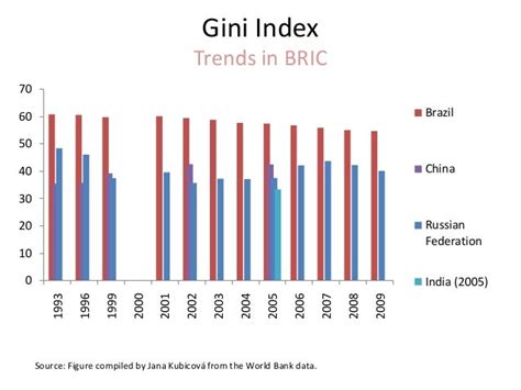 gini index trends gdp per capita and giini index