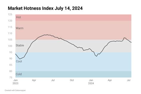 Housing Market Hotness Index Jul 14 2024 Riskwire Powered By Veros