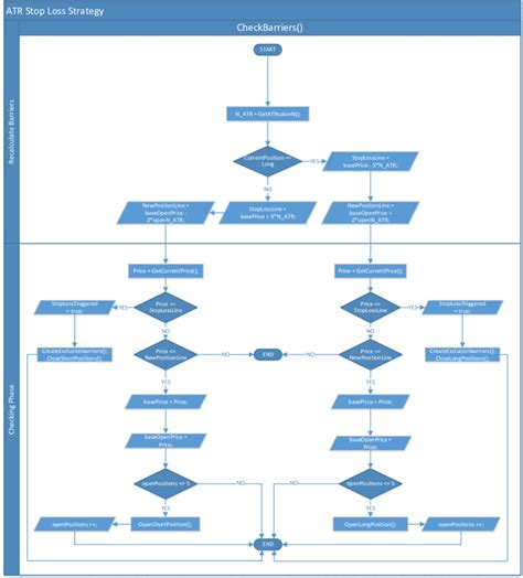Recalculation And Checking Point Of The Stop Loss And Open New Position