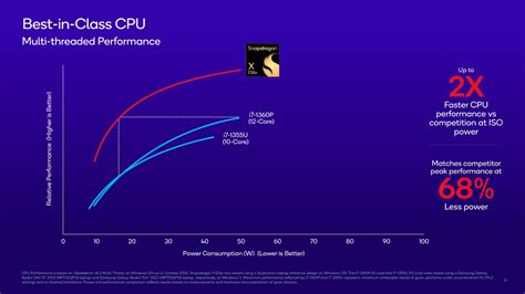 Qualcomm Unveils Snapdragon X Elite Cpu Pc Benchmarks Oryon Core Faster And Efficient Than Intel