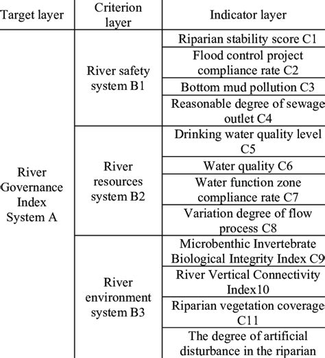 The Hierarchical Model Of River Governance Index System Download Scientific Diagram