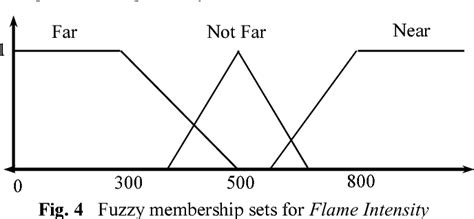 Figure 1 From Hardware Module Design Of A Real Time Multi Sensor Fire Detection And Notification