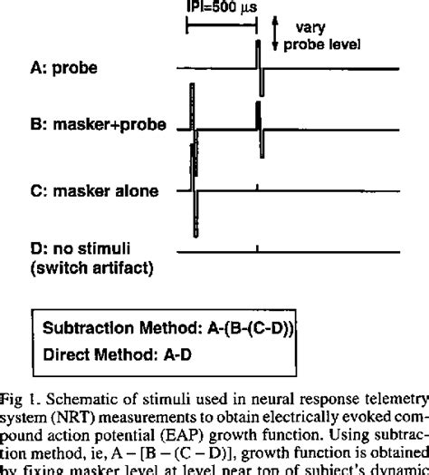 Figure 1 From Electrically Evoked Compound Action Potentials Recorded From Subjects Who Use The