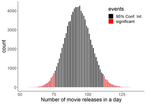 Binomial Distribution Examples In Real Life