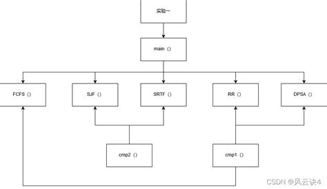 操作系统实验1—实现单处理机下的进程调度程序 编写一个单处理机下的进程调度程序 模拟操作系统对进程的调度。 要求 能够创建指 csdn博客