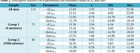 Table 1 From Analysis Of Correlation Between Viscosity Arrhenius