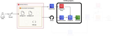 deploying a web app with aws codedeploy my hands on devops journey