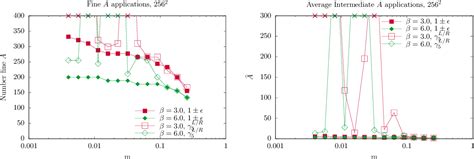 Table 1 From Multigrid Algorithm For Staggered Lattice Fermions
