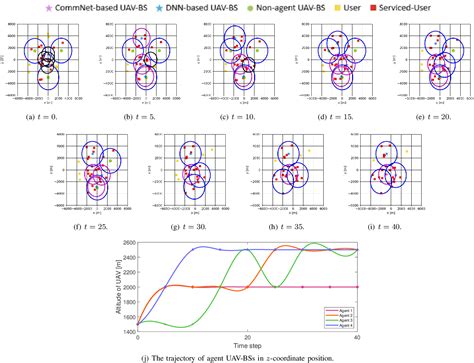 Figure 11 From Cooperative Multi Agent Deep Reinforcement Learning For Reliable And Energy
