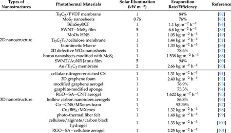 Summary Of The Research On The 2d And 3d Nanostructured Materials For Download Scientific