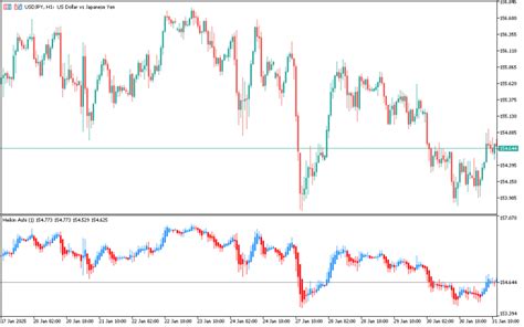 Heiken Ashi Subwindow Indicator