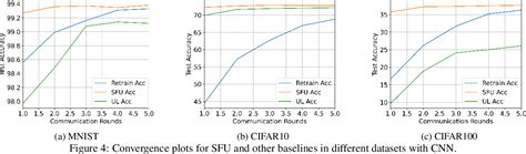 Figure 4 From Subspace Based Federated Unlearning Semantic Scholar