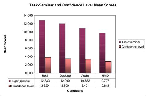 Mean Scores For The Memory Recall Of The Seminar Information And