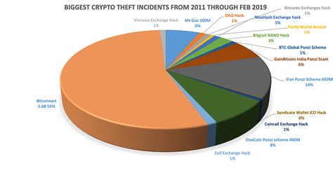 the 5 billion blockchain security attacks and how to avoid them by eli