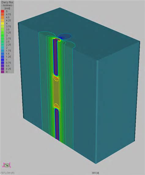 Numerical Simulation Of Flow Amplification Through Piezometer Screen Download Scientific Diagram