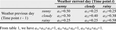 Transition Probability Matrix A Download Table
