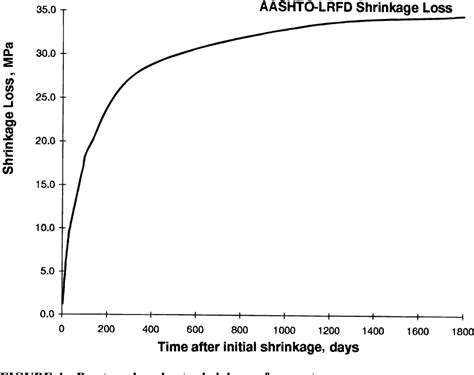 Figure 4 From Time Dependent Prestress Losses In Prestressed Concrete Girders Built Of High