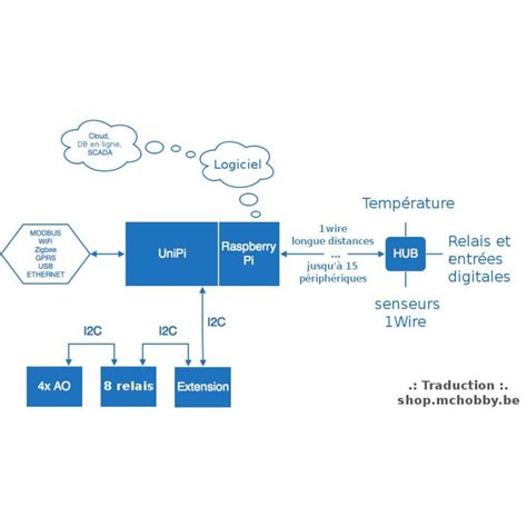 module automate unipi pour raspberry pi micropython