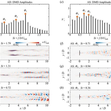 Turbulent Inflow Dynamic Mode Decomposition Dmd Analysis Of The