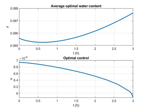 Numerical Simulations Relative To Example 53 For This Simulation