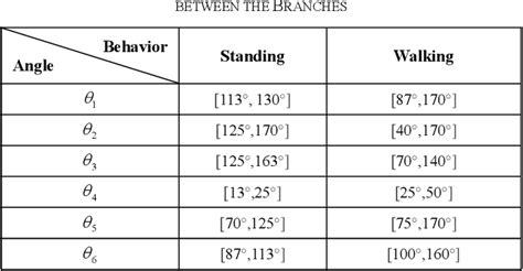 Table I From A Deep Learning Based Posture Estimation Approach For Poultry Behavior Recognition