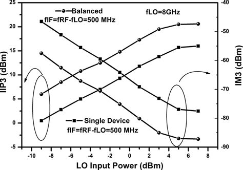 iip3 and im3 versus lo power download scientific diagram