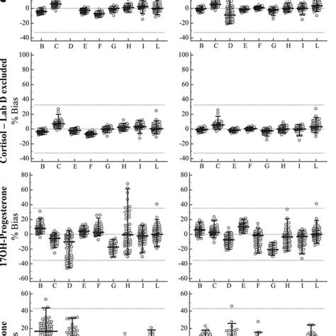 Inter Laboratory Coefficient Of Variation According To The Calibration Download Scientific