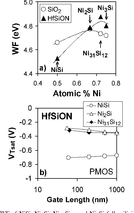 Figure 1 From Work Function Of Ni Silicide Phases On Hfsion And Sio Sub 2 Nisi Ni Sub 2 Si