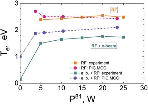 The Electron Temperature T E In Rf Plasma And Rf Plasma With An Download Scientific Diagram