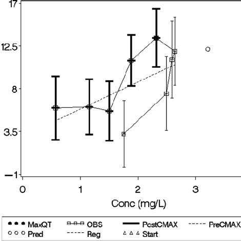Time Course Plot Of QT Change Against Concentration Download Scientific Diagram