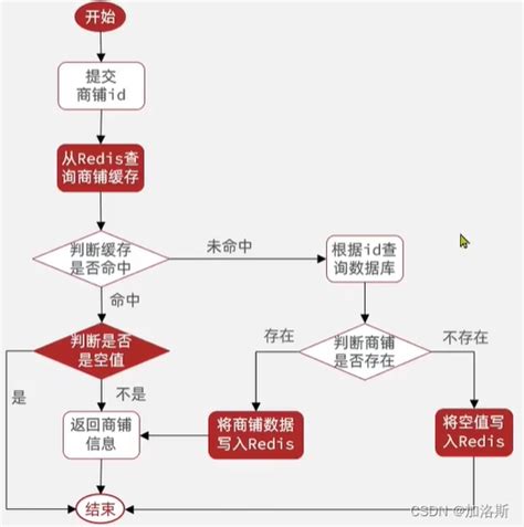 redis实战篇2：商户缓存 实战中心思想 csdn博客