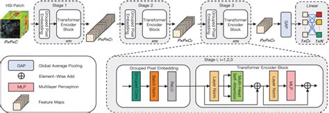 Transformer Based Approaches For Hyperspectral Imagery In Remote