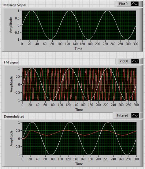 A Output Waveforms Of Amplitude Fig 6 B Output Waveforms Of