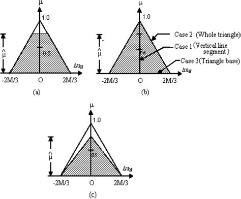 Illustration Of Inference Methods A Mamdani Minimum B Drastic
