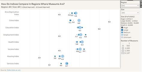 The Data School Dashboard Week Day 3 Museums