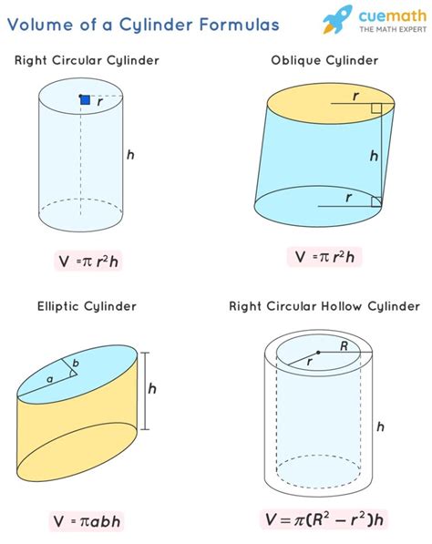 Volume Of Cylinder Formulas And Their Corresponding Shapes Are Shown In The Diagram Below
