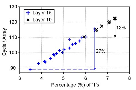 cycles per array versus the percentage of 1 s in all 8 bit input