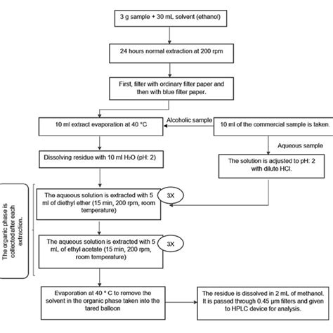 Sample Preparation Scheme For Bee Products Download Scientific Diagram