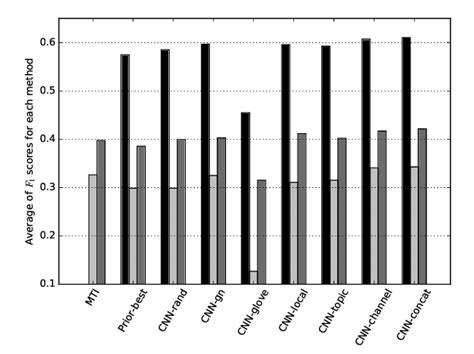Macro Averaged F1 Scores Of Each Method From The Three Groups For Each