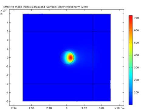 Step Index Fiber Bend