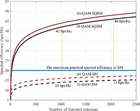 Figure 1 From Application Of Signed Quadrature Spatial Modulation In 6g